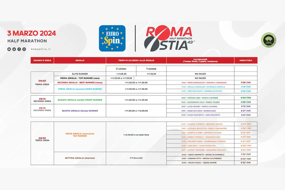 Orario partenza RomaOstia 2024: onde e griglie